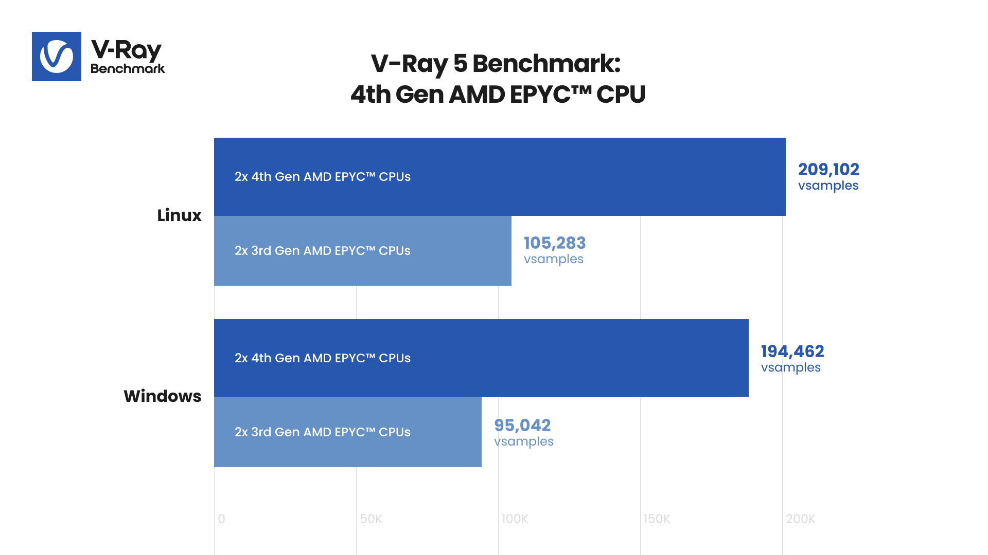Breakthrough V-Ray Benchmark speed record set by 4th Gen AMD EPYC™ CPUs ...